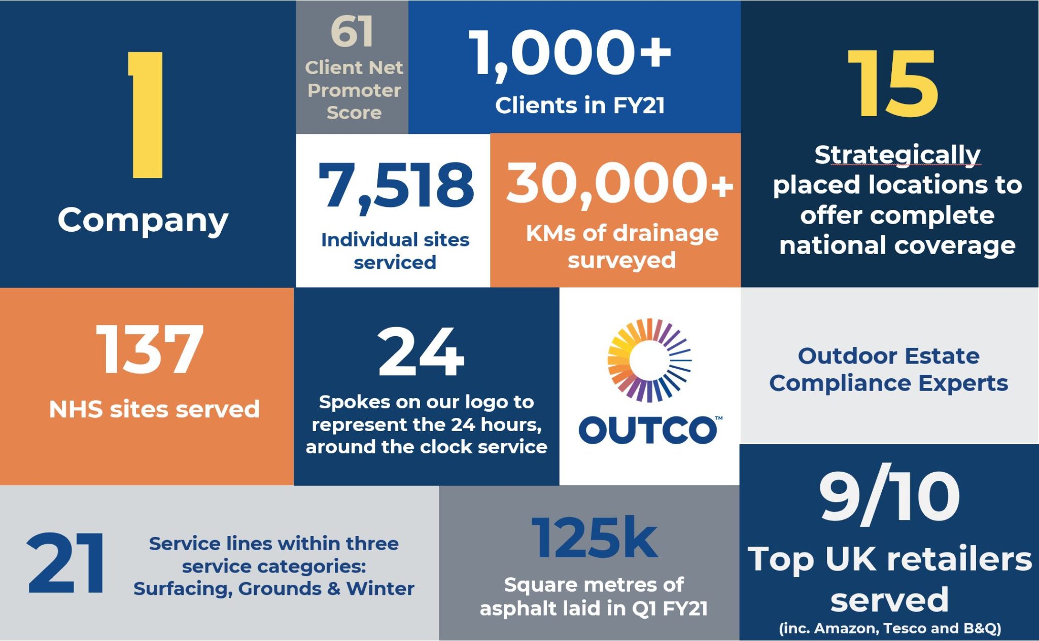 OUTCO by numbers - OUTCO